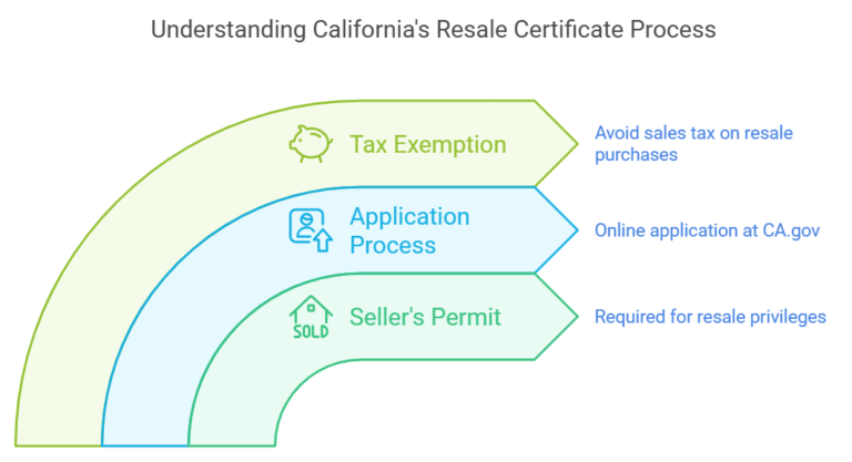 How to Get a Resale Certificate in California (2024)