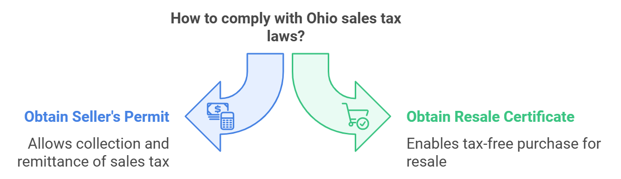How to get a Ohio Resale Certificate & Lookup in 2024