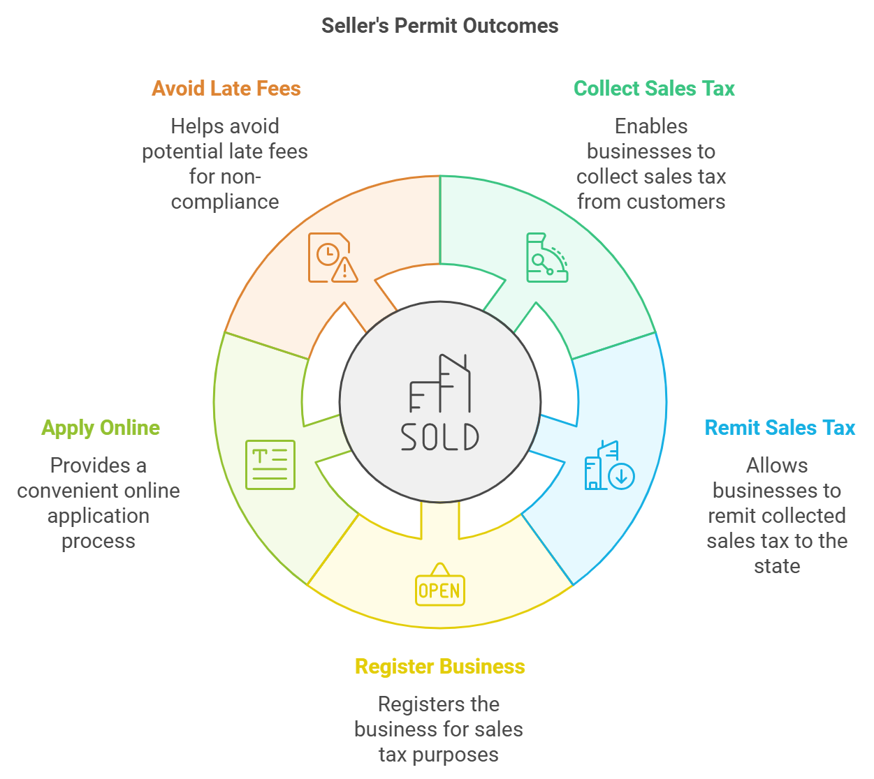How Much Does it Cost to Get a Seller Permit in New York